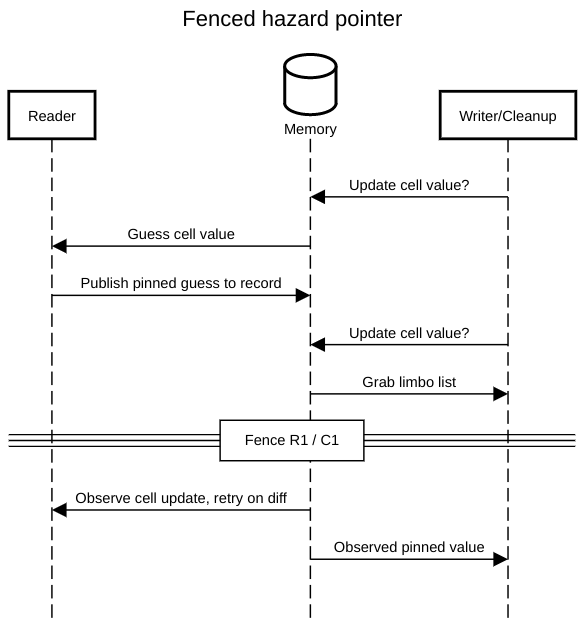 Flatter wait-free hazard pointers - Paul Khuong: some Lisp